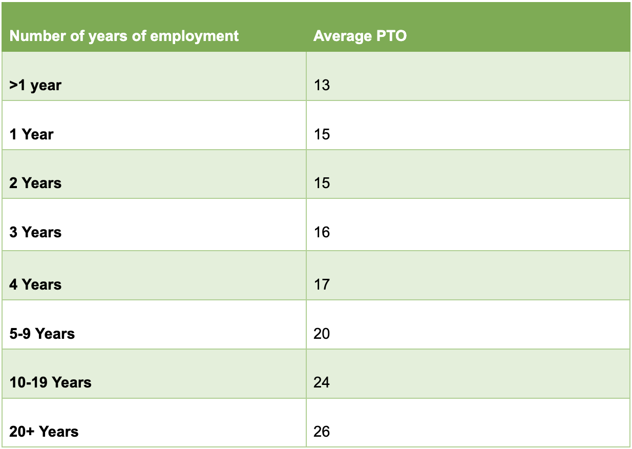 How Much Paid Time Off (PTO) are US Employees Entitled To | DigiWorks